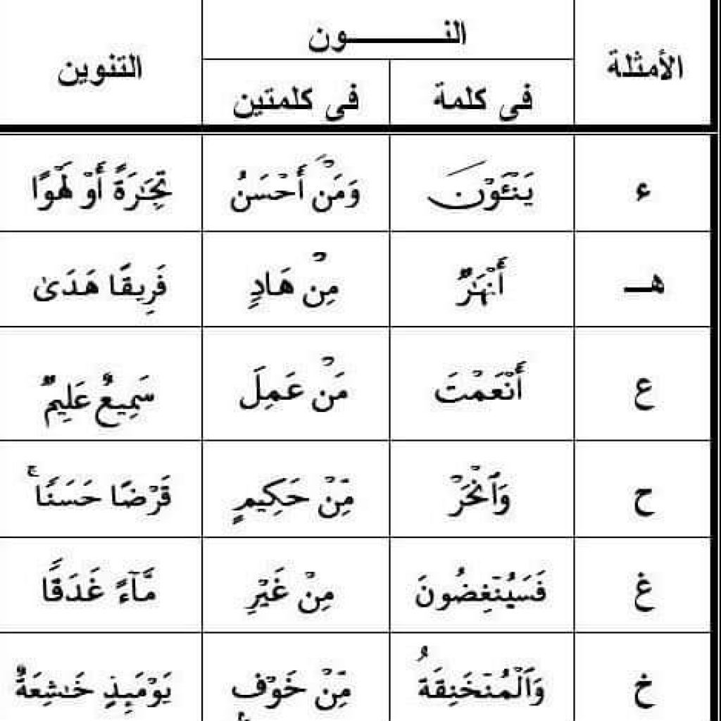 Izhaar Halqi (Rules of Noon Sakin and Tanween) إظهار حلقي - riyadalquran