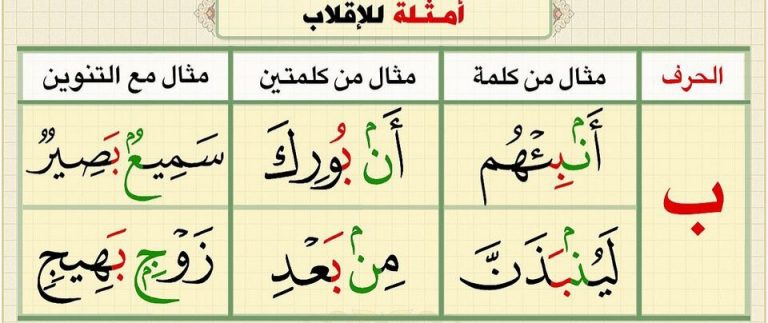 What's The Meaning Of Iqlab? / Iqlab (Noon Sakina And Tanween)- Tajweed ...